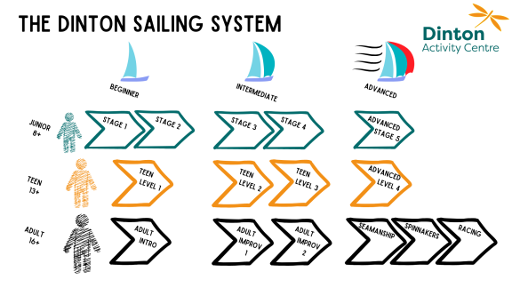 Dinghy Sailing